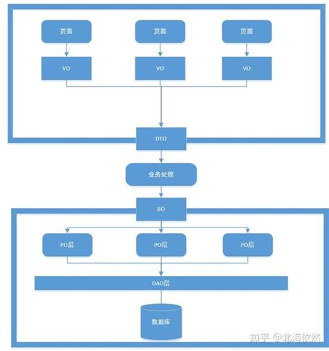 一篇文章讲清楚vo Dto Po Dao的区别 知乎