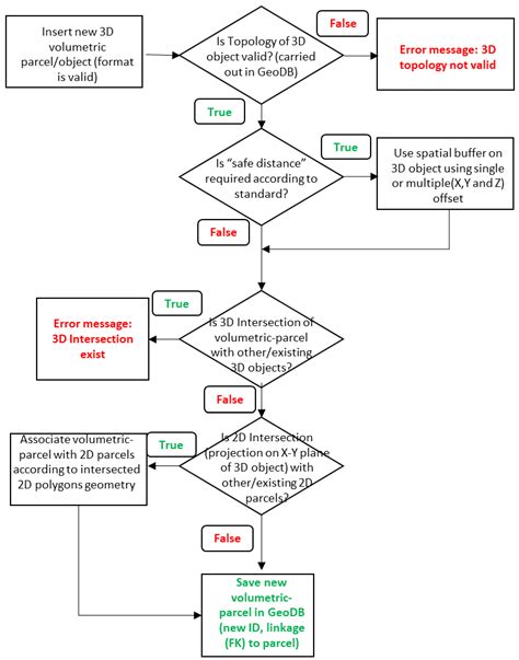 Spatial Data Structure And Functionalities For 3d Land Management