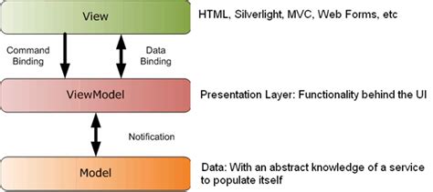 insights of a full stack dev javascript mvvm knockout js