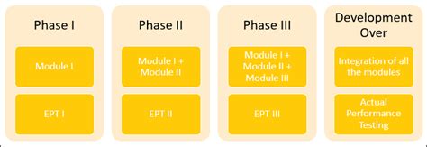 Early Performance Testing Objective Approach Benefits