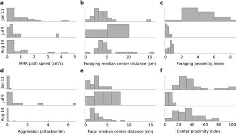 Frequency Histograms Of Space Use And Aggression Statistics For The