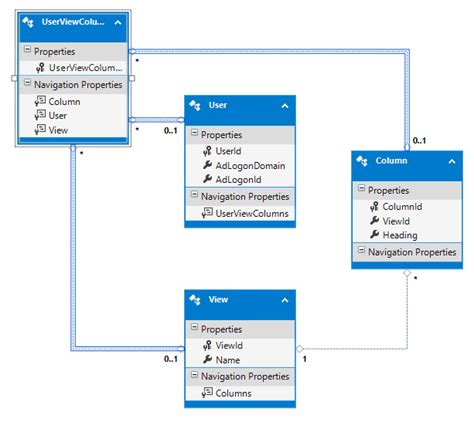 Entity Framework Unable To Determine The Principal End Of The