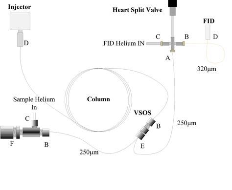 Gas Chromatograph GC And GC5 Interface