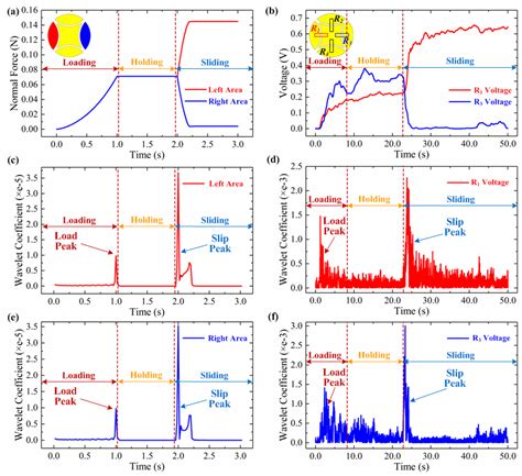 flexible tactile sensor array for slippage and grooved surface recognition in sliding movement