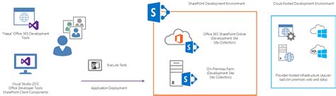 Sharepoint Application Lifecycle Management Microsoft Learn