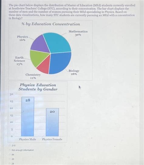 Solved The Pie Chart Below Displays The Distribution Of Chegg