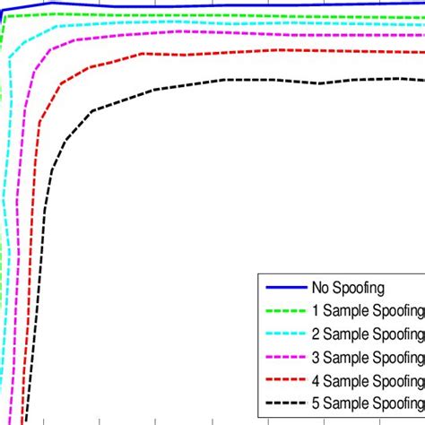 Roc For Partial Multibiometric Spoofing Using Sum Rule 17 Download Scientific Diagram