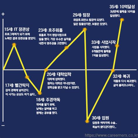 방향성을 잡기위한 자소서 경험정리 전략 인생그래프 그리기 네이버 블로그