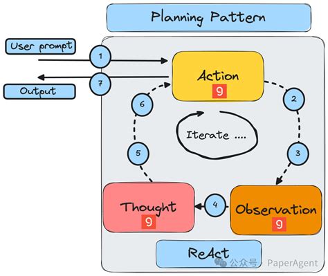 从0手搓4种agentic模式，主打去框架化 agent patterns csdn博客