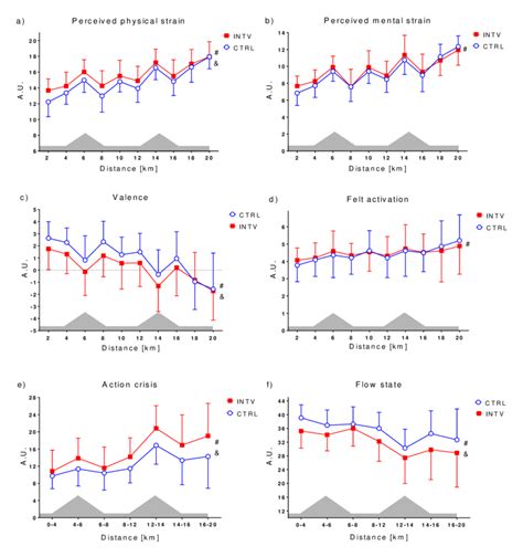 Differential Responses In Sensory Affective And Cognitive Markers Of Download Scientific
