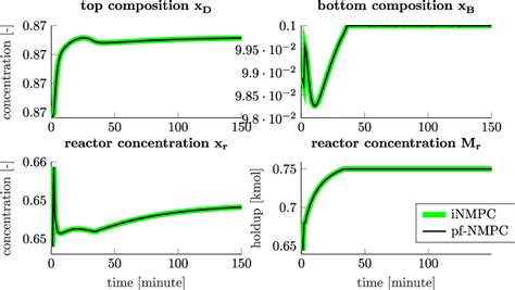 Open Loop Solution Of Reactor Holdup From Pf Nmpc At Iteration 26 Download Scientific Diagram
