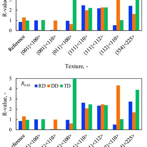 Texture Effect On R Values Download Scientific Diagram