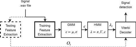Hmm Based Detection System Download Scientific Diagram