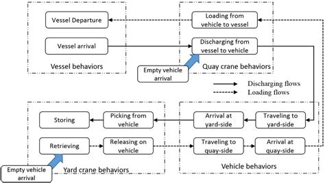 Container Flows For Discharging And Loading Operations Download