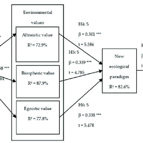 Estimates Of Structural Equation Modeling Sem β Path Coefficient