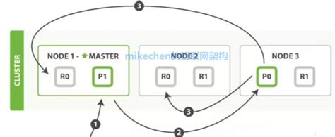 elasticsearch索引详解 原理类型及设计使用 mikechen