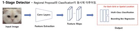 one stage detector vs two stage detector 비교와 다양한 객체인식 모델의 장단점