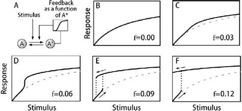 A Simple Positive Feedback Loop And Its Stimulus Response Curve For Download Scientific Diagram