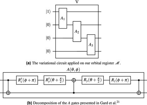 A Shows The Variational Quantum Circuit Applied On Our Orbital