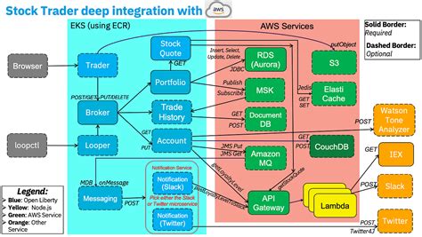 Portability Of Applications Across Kubernetes Distributions Part 2