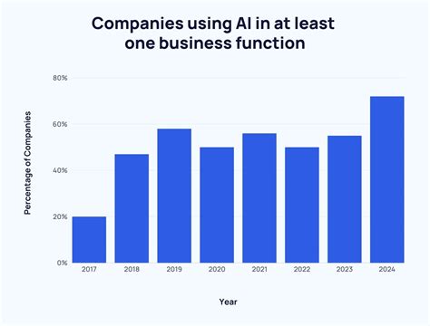 How Many Companies Use Ai New Data