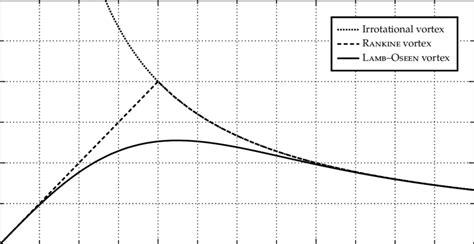2 Distributions Of Circumferential Velocity Provided By Different