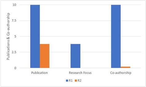 Funding Impact On Funded Researchers Publications And Co Authorship