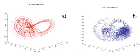 Figure 5 From Breeding And Predictability In Coupled Lorenz Models