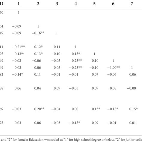 Means Standard Deviations Correlations And Reliabilities Download