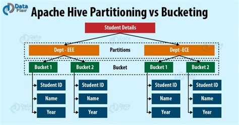 Hive Partitioning Vs Bucketing Advantages And Disadvantages DataFlair