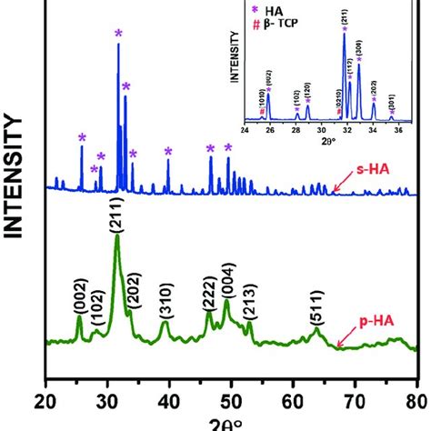 Xrd Patterns Of Synthesized Samples Download Scientific Diagram
