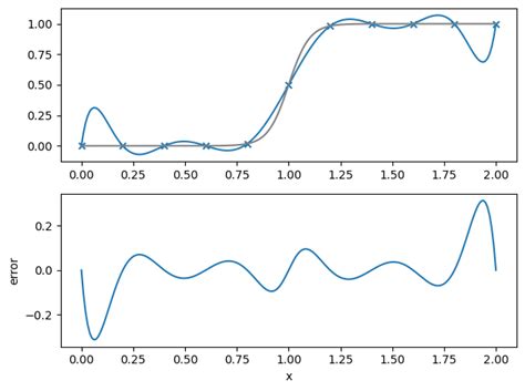 lagrange interpolation — ast 390 computational astrophysics