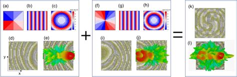 A Helical Phase Pattern For Oam Mode L −1 Generation B 1 D Phase