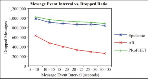 Number Of Dropped Messages Comparison Of Ar Epidemic And Prophet