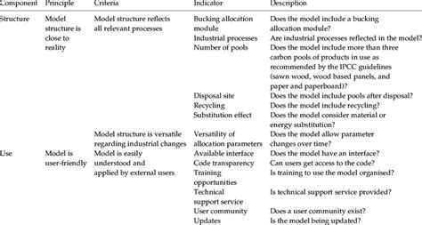 Hierarchical Framework Of Principles Criteria And Indicators To