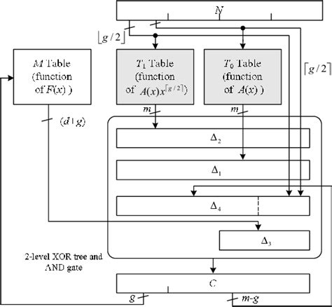 figure 1 from a new look up table based multiplier squarer design for