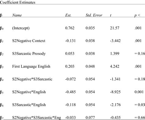 fixed effects results for logistic regression mixed effects model yes
