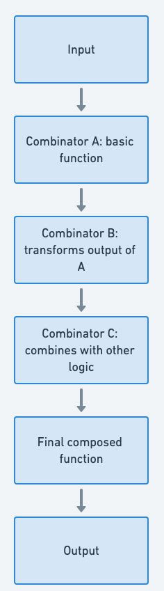 Combinator Pattern In Java Crafting Flexible Code Compositions Java