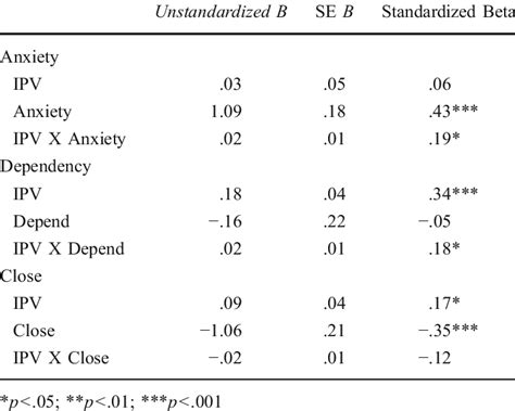 Three Multiple Regressions Examining The Relation Between Violence And