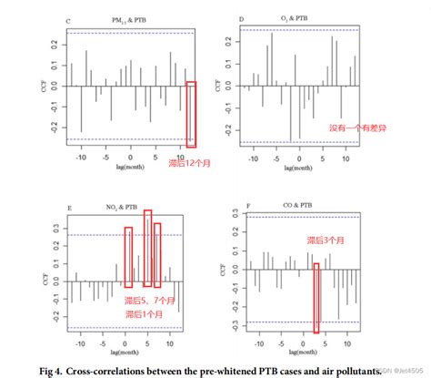 第1004步 Chatgpt文献复现：arimax预测肺结核 Vol 4arimax显著性 Csdn博客