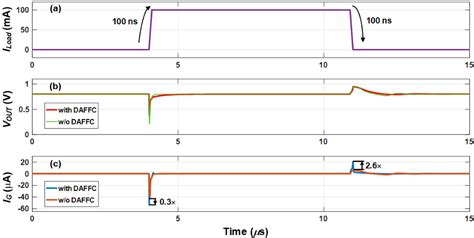 Figure 1 From Dual Active Feedback Frequency Compensation For Output Capacitorless Ldo With
