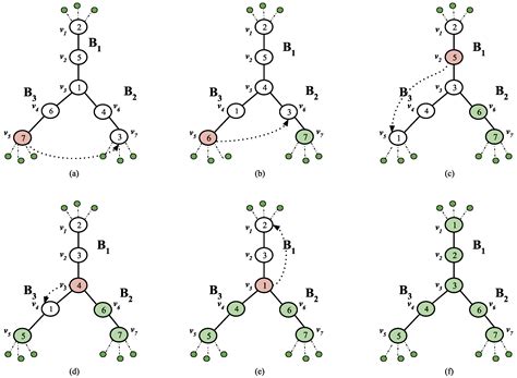 Algorithms Free Full Text Optimal Algorithms For Sorting Permutations With Brooms
