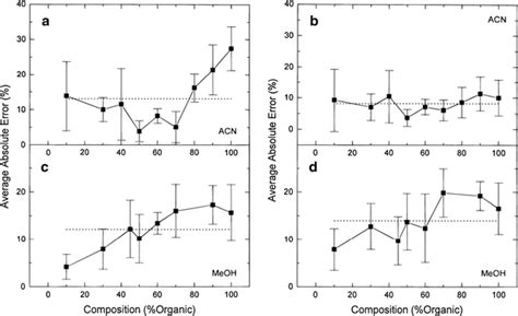Absolute Relative Error In Diffusion Coefficients Estimated By The