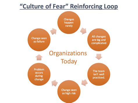 Part 1 Embrace Netdevops Say Goodbye To A Culture Of Fear Cisco Blogs