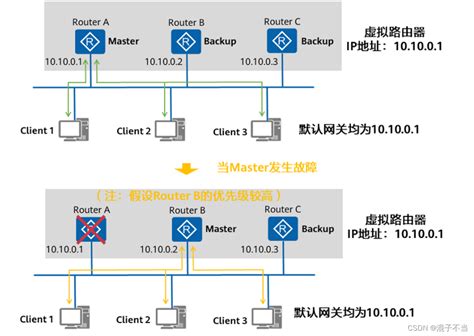 VRRP详解 CSDN博客