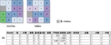 以表格显示分区统计 spatial analyst —arcmap 文档