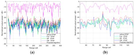 Sensors Free Full Text A Novel Clutter Suppression Method Based On