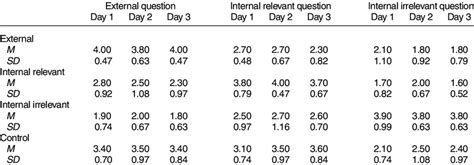 Means And Standard Deviations For The Manipulation Check Questions As A Download Scientific