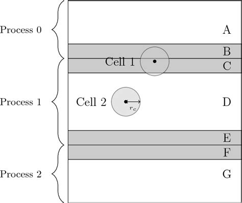 Figure 1 From A Parallel Implementation Of An Off Lattice Individual