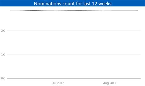 Solved Line Graph Show Gridline At Top Microsoft Fabric Community